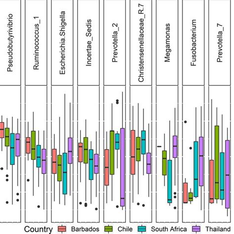 The Significant Differential Abundant Stool Genera Between Four