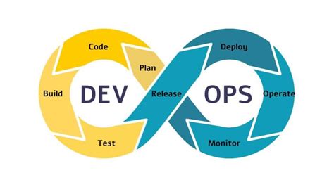 Devops Automatisation Collaboration Sécurité Innovation Ons Gharbi