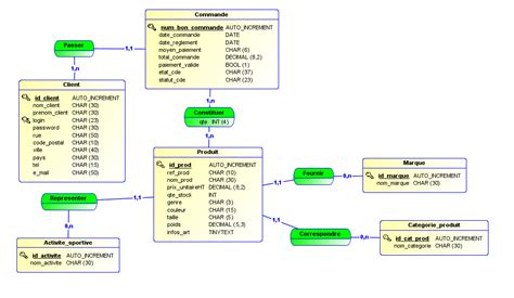 Diagramme De Classe à Partir Dun Mcd Demande Dinfos Par Akira28 Page 1 Openclassrooms