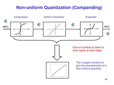 Ppt Uniform Quantization Powerpoint Presentation Free Download Id