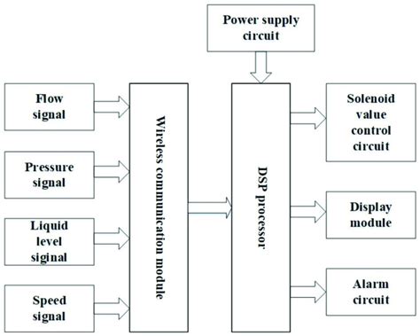 Block Diagram Of Variable Rate Herbicide Spraying Controller Download Scientific Diagram