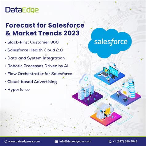 Dataedge On Linkedin Salesforce Salesforcedeveloper