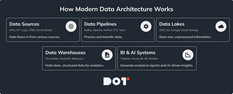 modern data architecture consulting services dot analytics
