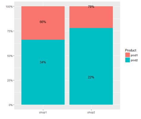 R Stacked Bar Plot Label Bars With Percentage Values Stack Overflow