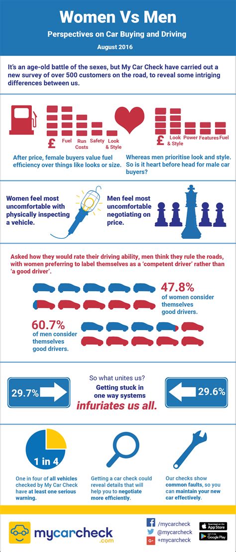 Survey Reveals Different Gender Perspectives On Car Buying And Driving Tyrepress