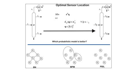 Optimal Sensor Location In Chemical Plants Using The Estimation Of Distribution Algorithms