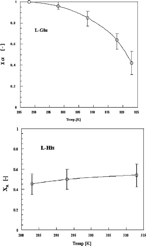 Temperature Effect On Polymorphic Crystallization For L Glu And L His