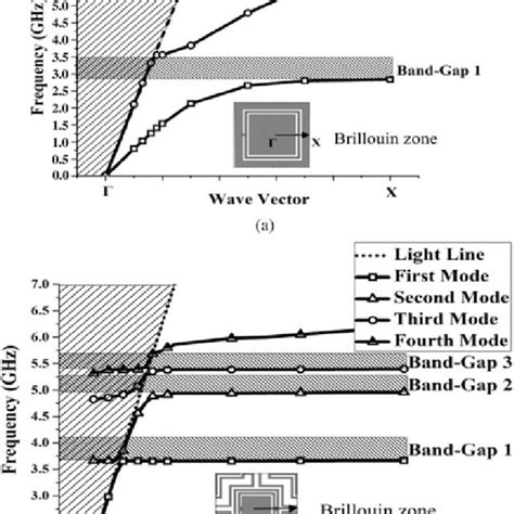 Dispersion Diagrams For A Conventional And B Proposed Unit Cells Download Scientific Diagram