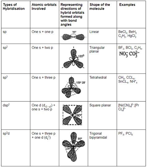 Vsepr Theory Table