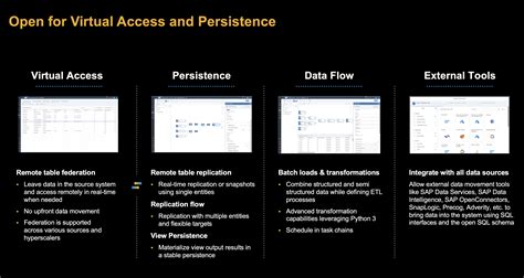 Unlocking Data Value 2 Data Integration And Mode SAP Community