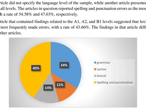 average error rates at all levels download scientific diagram