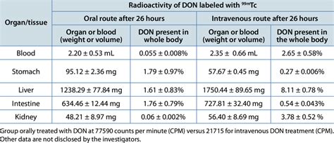 Biodistribution Of 99m Tc Labeled Don Download Table