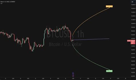 Guassian Distribution Forecast Prediction Intervals — Indicator By