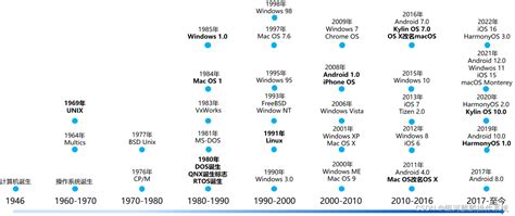 一文全面讲清操作系统，附各类操作系统（windows、macos 、chromeos等应知应会） 操作系统和浏览器 csdn博客