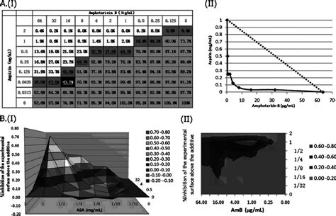 Assessment Of In Vitro Interaction Between Aspirin Asa And