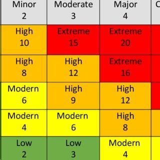 Risk Matric Consequence Accident Download Scientific Diagram