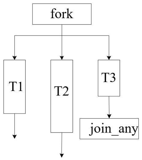【ic验证】systemverilog 线程控制 Forkjoin并行线程块（块） System Verilog Fork Join Csdn博客