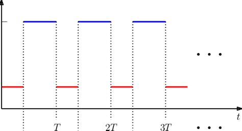Sketch Of The Time Periodic Hamiltonian In Eq 2 The Quench Time T0 Download Scientific