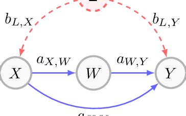 This Graph Is The Causal Graph Of The SEM Considered In Example Download Scientific Diagram
