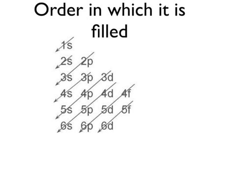 Electronic Configuration Key