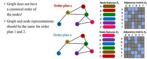 그래프 기계학습 Graph Neural Networks