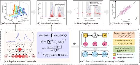 Figure 1 From A Novel Adaptive Robust Nir Modeling Method Based On Sparse Bayesian Learning