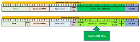 The Structure Of The Profinet Ethernet Frame Download Scientific Diagram