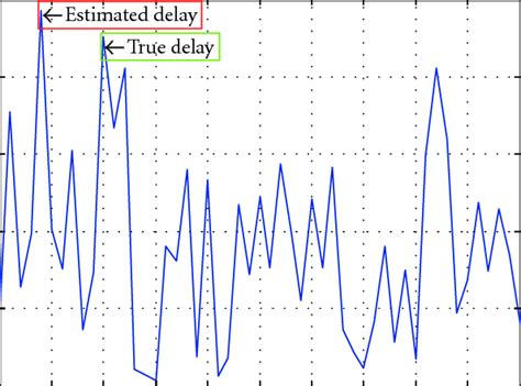 Typical Curve Of Gcc Function Download Scientific Diagram