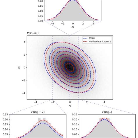 In The Center The Two Dimensional Histogram Sampled By A Multivariate