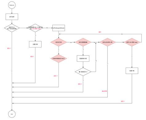 Java Reentrantreadwritelock 《程序员小航》 极客文档