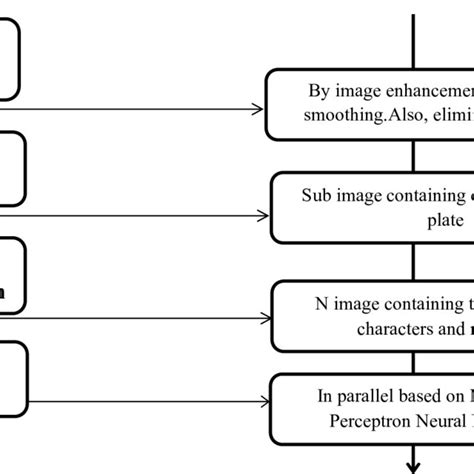 figure1 license plate recognition system download scientific diagram