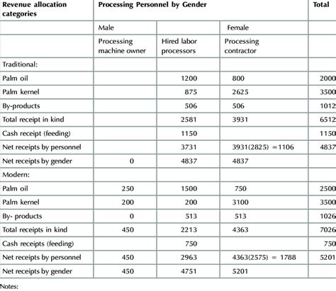 Revenue In Each Processing Method Allocated By Revenue Sources Gender Download Scientific
