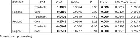 Parameters Of The Treshold Regression Model For Electrical Industry
