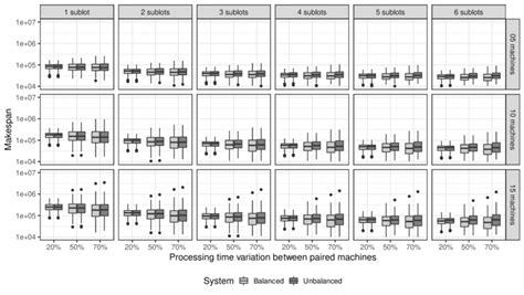 Comparisons Of The Systems Balanced And Unbalanced For The Selected Download Scientific