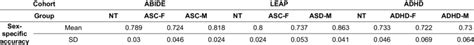 sex specific prediction accuracies across the autism and adhd samples