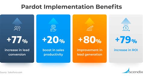 pardot implementation guide what the setup really looks like