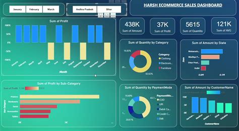harsh vishwakarma on linkedin powerbi datavisualization businessintelligence dataanalytics…