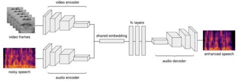 Audio Speech Enhancement By Computer Vision Analytics Yissum