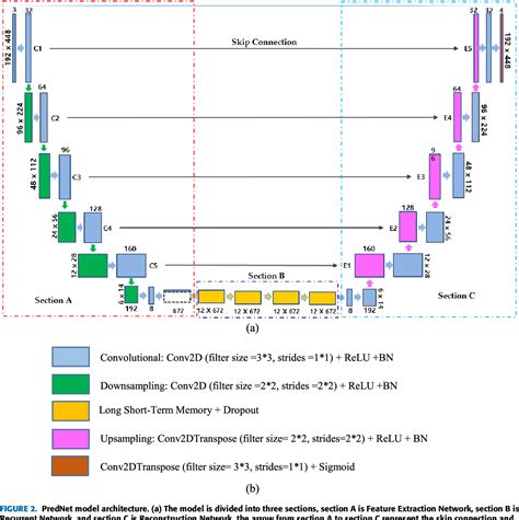 Figure 1 From City Wide Traffic Congestion Prediction Based On Cnn Lstm And Transpose Cnn