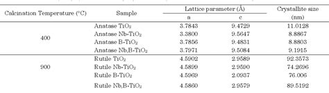 Table 1 From Designing A Visible Light Driven Tio2 Based Photocatalyst By Doping And Co Doping