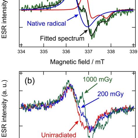 A Typical Esr Spectrum Deconvoluted Spectra And A Fitted Spectrum Download Scientific