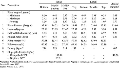 The Physical And Morphological Properties Of Raw Material Download Table
