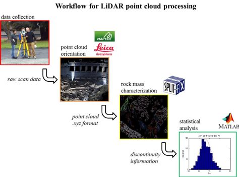 Workflow For Processing Lidar Point Cloud Data Download Scientific Diagram