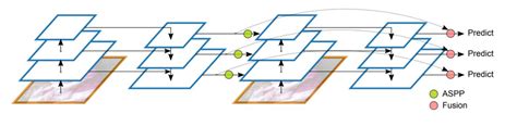 Object Detection Neck