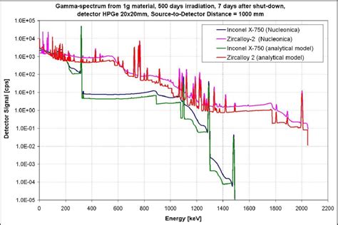 Comparison Of Detector Spectra Modeled With Nucleonica And Detector Download Scientific Diagram