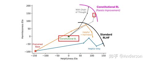 Rlhf系列 Constitutional Ai[year 2023 Openai] 知乎