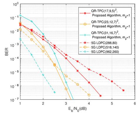 Efficient Decoder For Turbo Product Codes Based On Quadratic Residue Codes