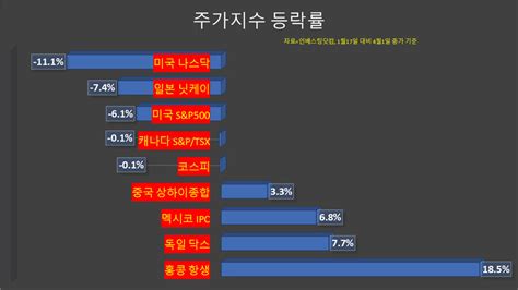 나스닥 11 폭락트럼프 ‘관세 전쟁 50일 처참한 성적표
