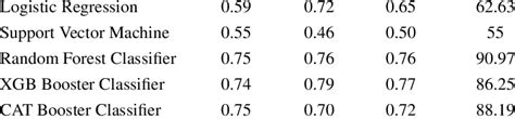 performance comparison of different machine learning algorithms