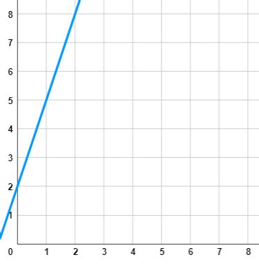 Graphing A Line In Quadrant Of The Coordinate Plane Practice
